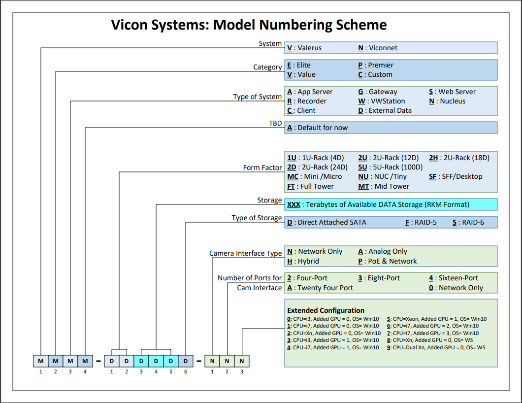Elite and Premier - Breakdown of Vicon New Server Line Model Number ...